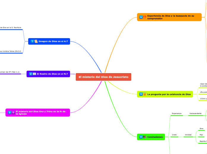 El misterio del Dios de Jesucristo - Mind Map